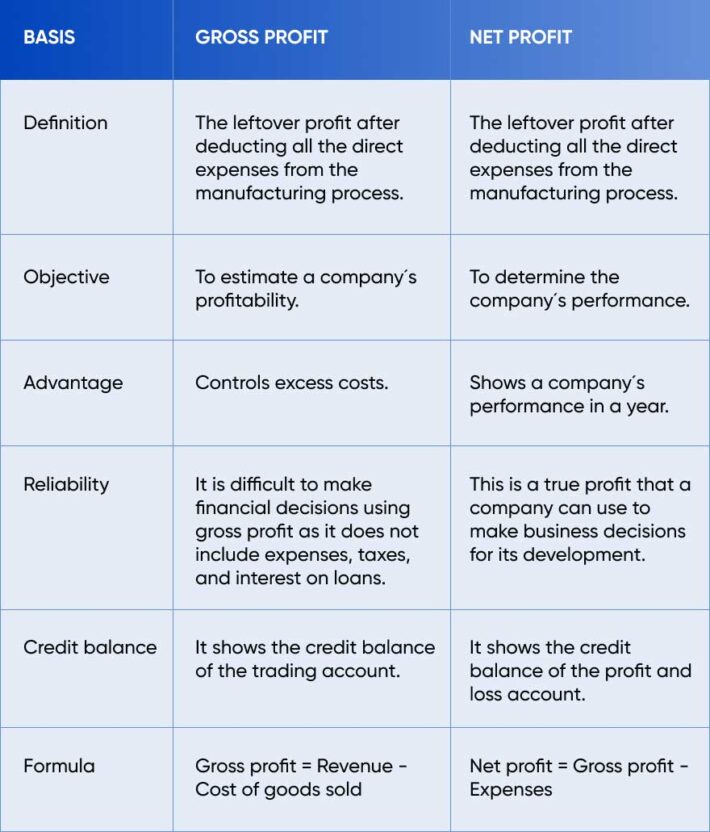 Gross Profit vs. Net Profit: Formula & Analysis - Invoice Fly