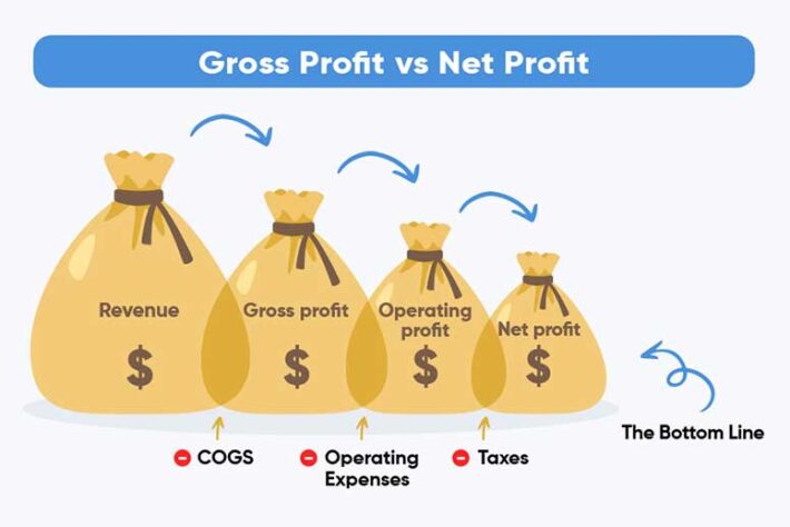 Gross Profit vs. Net Profit: Formula & Analysis - Invoice Fly